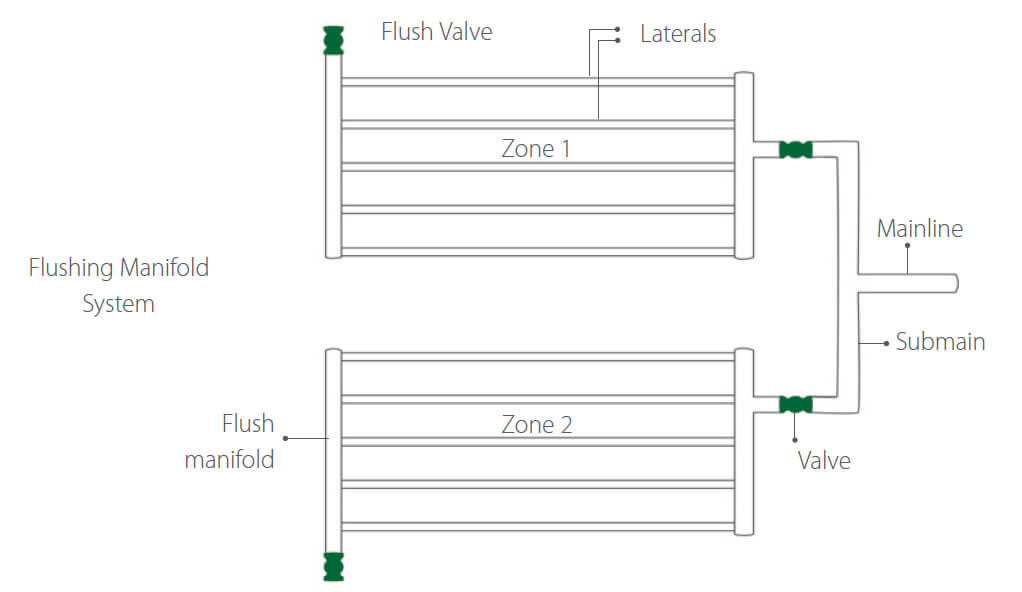 Colector de descarga | Rivulis Knowledge Hub